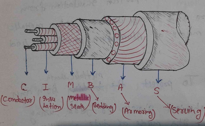PILC Cable का फुल फॉर्म क्या होता है? - Fast Duniya